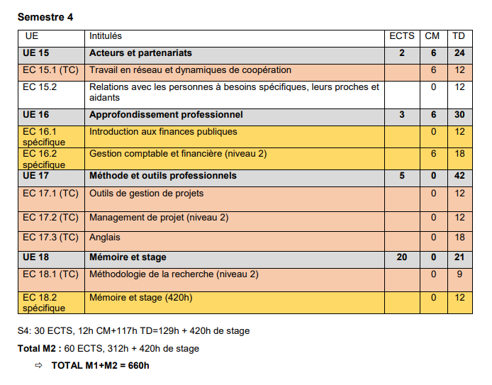 Master PIHA2 - Direction, pilotage et coordination dans l'intervention ...